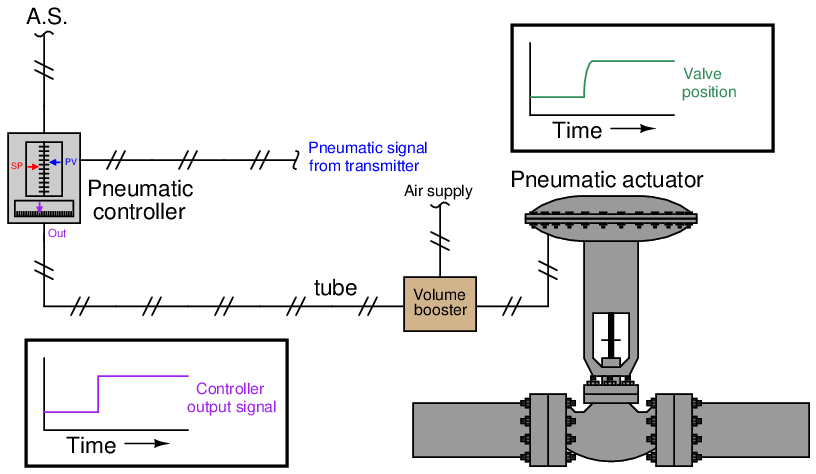 27.9 Pneumatic actuator response 27.9 Pneumatic actuator response