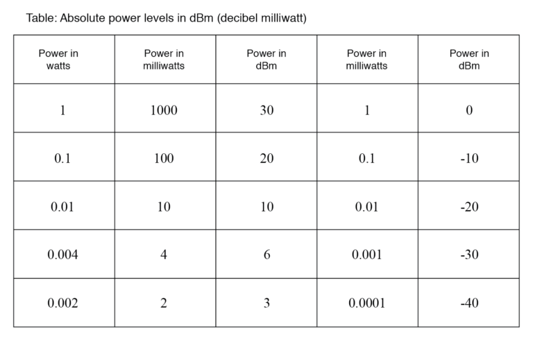 Absolute power levels in dBm (decibels referenced to 1 milliwatt ...