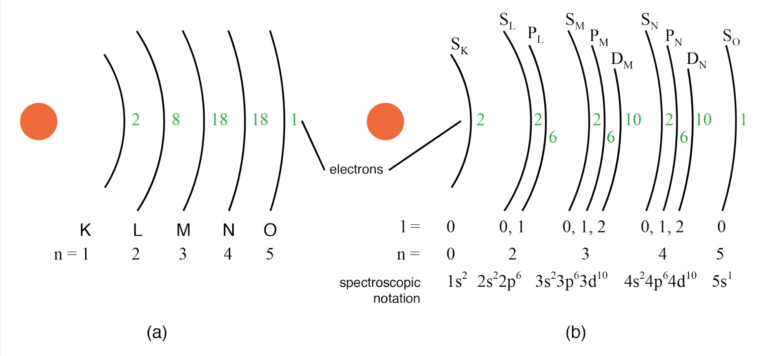 (a) Bohr representation of Silver atom, (b) Subshell representation of ...