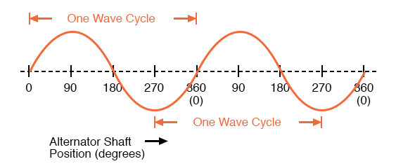 Alternator voltage as function of shaft position (time). | TechnoCrazed