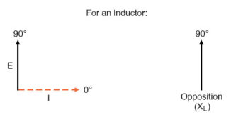 Current lags voltage by 90° in an inductor. | TechnoCrazed