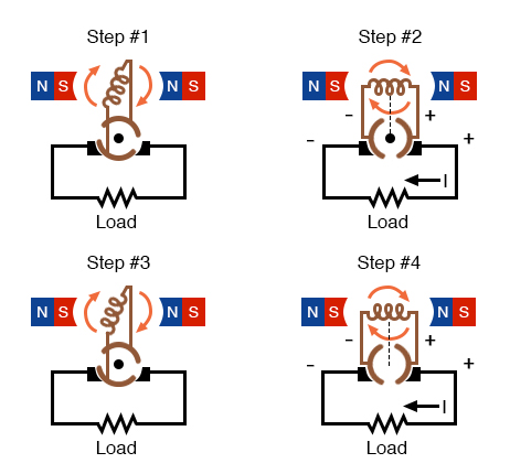 1.1 What is Alternating Current (AC)?