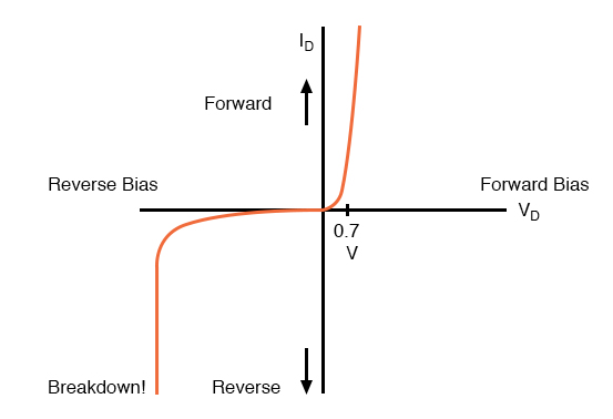 3.1 Introduction to Diodes And Rectifiers