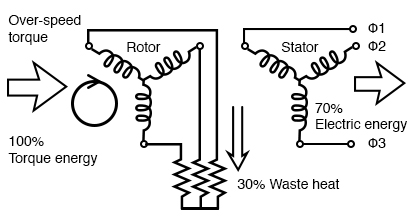 13.8 Wound Rotor Induction Motors