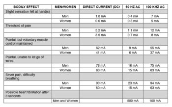 A table of the effects of electricity on the body | TechnoCrazed