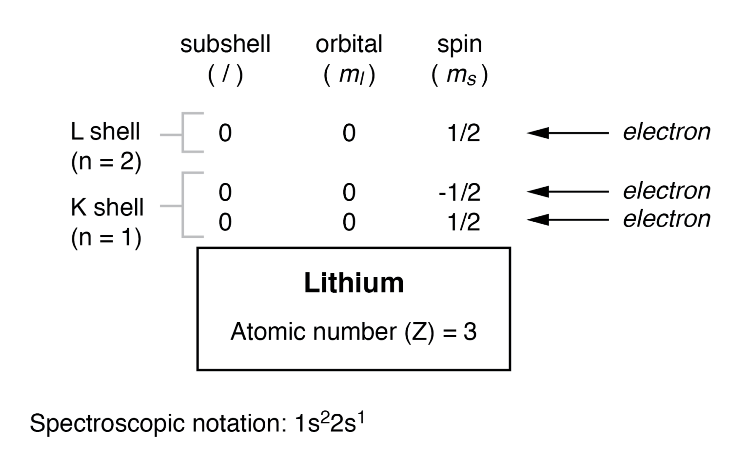 Electron arrangement for lithium atom TechnoCrazed Electron arrangement for lithium atom TechnoCrazed