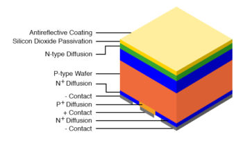 High efficiency solar cell with all contacts on the back. Adapted from ...