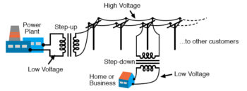 Transformers enable efficient long distance high voltage transmission ...