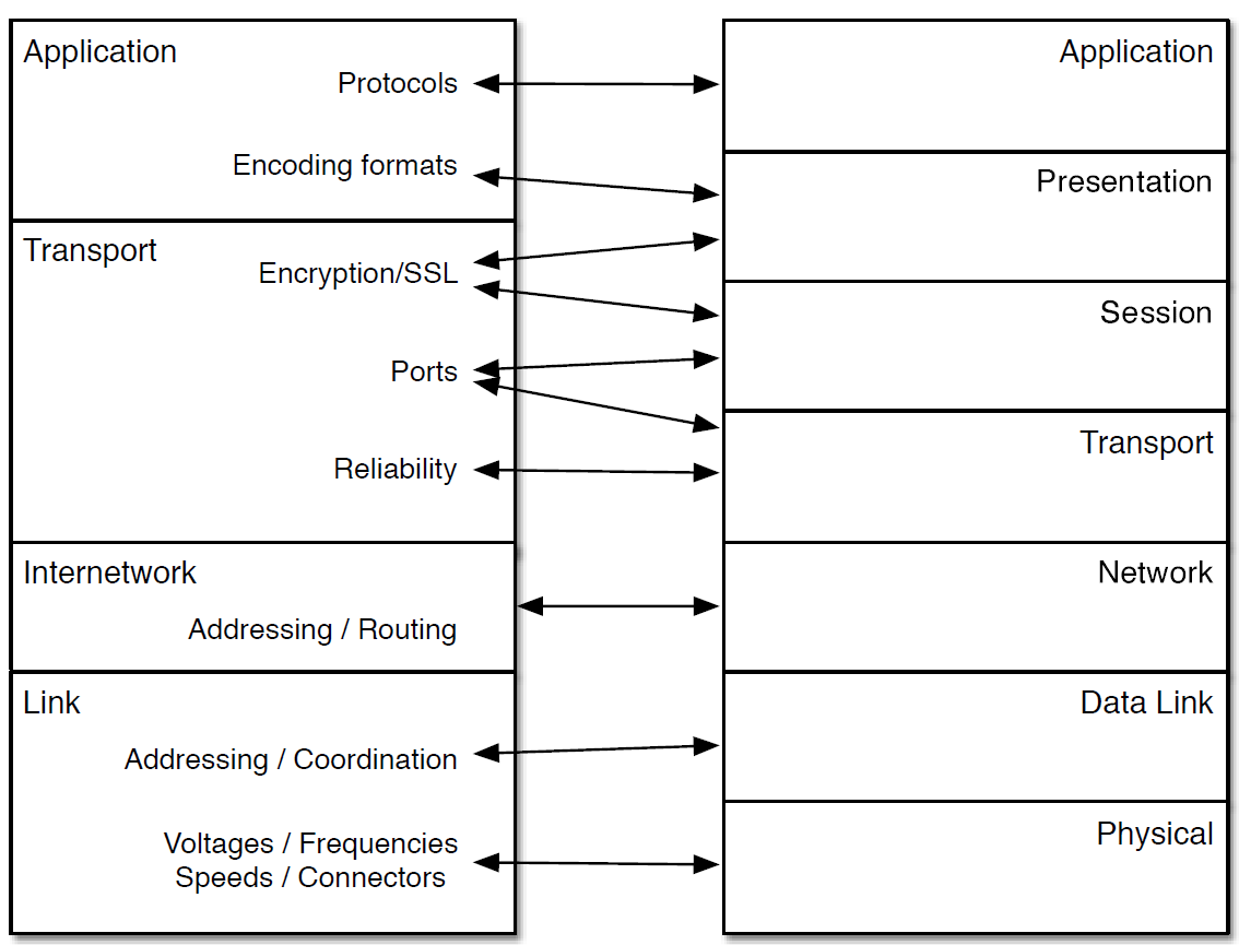 9. The OSI Model