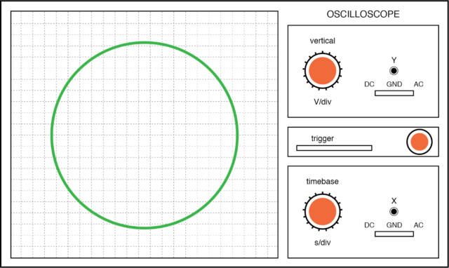Lissajous figure: same frequency, 90 or 270 degrees phase shift ...