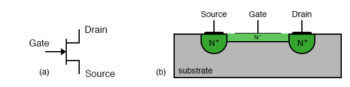 Metal semiconductor field effect transistor (MESFET): (a) schematic ...