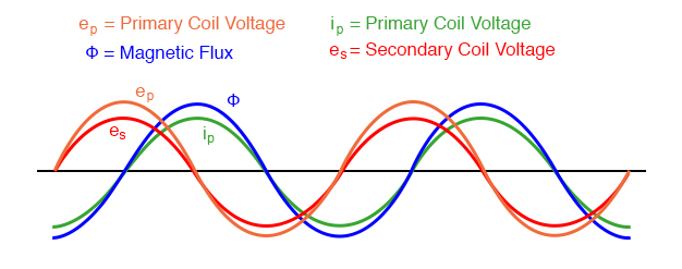 9.1 Mutual Inductance and Basic Operation