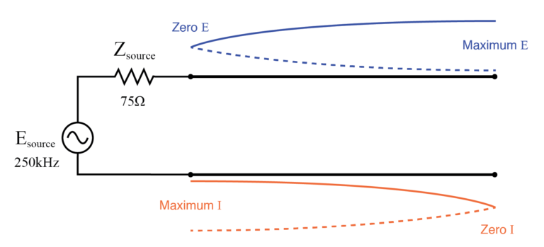 Open end of transmission line shows current node, voltage antinode at ...
