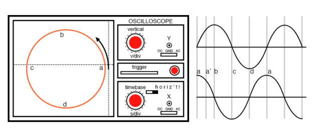 Out of phase (90°), sine waves produce circular Lissajous pattern ...