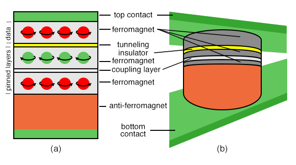 (a)Splitting the pinned ferromagnetic layer of (b) by a buffer layer ...