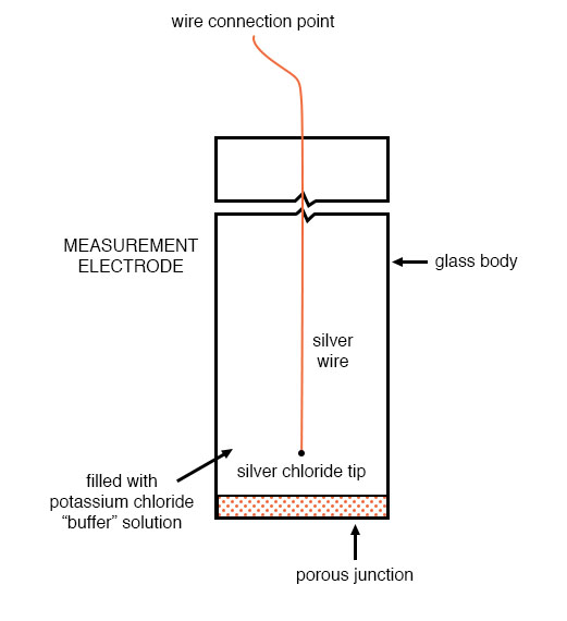9.6 pH Measurement