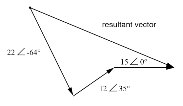 Resultant is equivalent to the vector sum of the three original ...