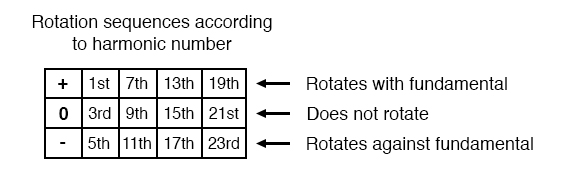 10.8 Harmonic Phase Sequences