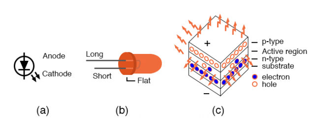 LED, Light Emitting Diode: (a) schematic symbol. (b) Flat side and ...