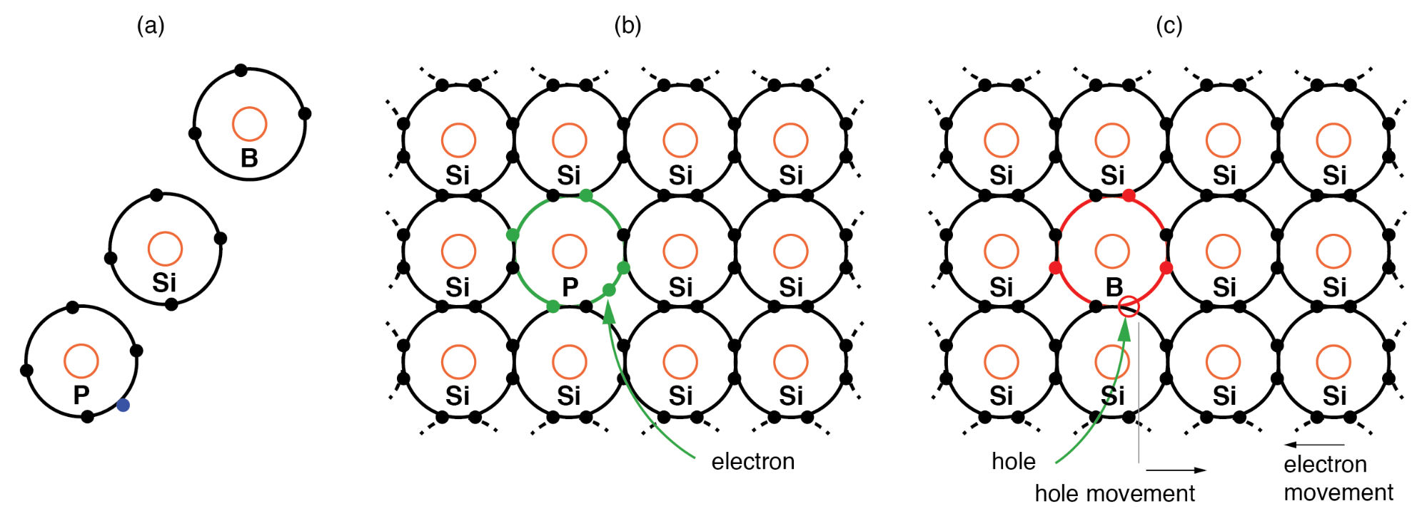 2.5 Electrons and holes