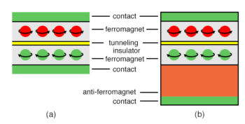 (a) Magnetic tunnel junction (MTJ): Pair of ferromagnetic layers ...