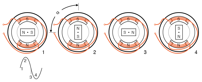 13.2 Synchronous Motors