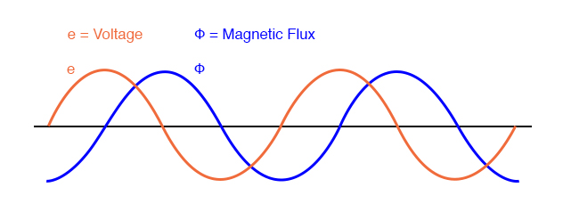 9.1 Mutual Inductance and Basic Operation