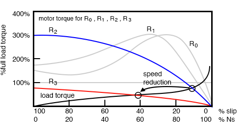 13.8 Wound Rotor Induction Motors