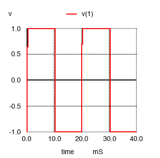 7.2 Square Wave Signals