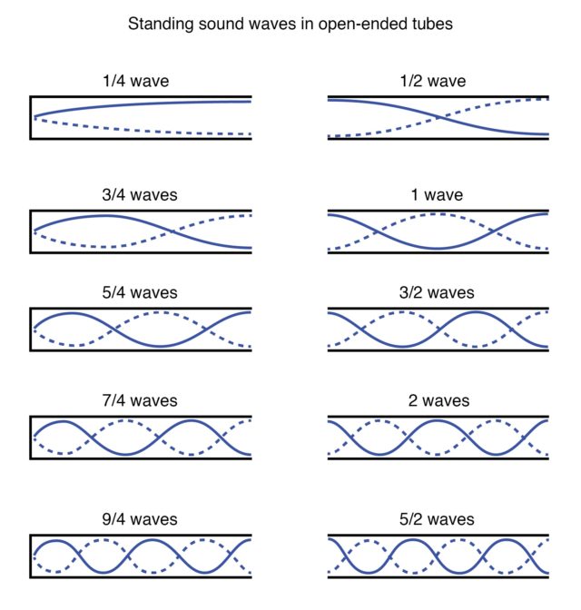 Standing sound waves in open ended tubes. | TechnoCrazed
