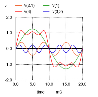 7.2 Square Wave Signals