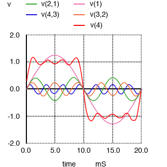 7.2 Square Wave Signals