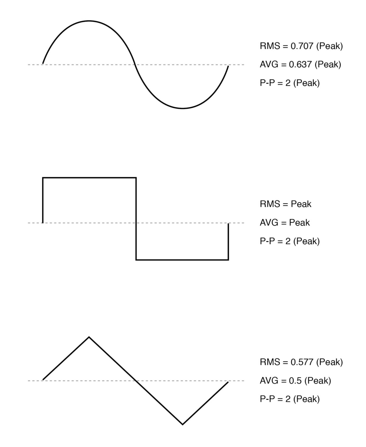 RMS, Average, and Peak-to-Peak values for sine, square, and triangle ...