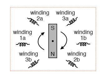 10.4 Polyphase Motor Design