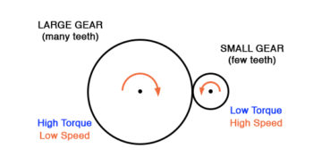 Torque reducing gear train steps torque down, while stepping speed up ...