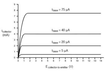 Collector current versus collector-emitter voltage for various base currents. | TechnoCrazed