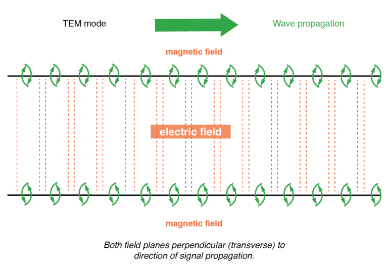 Twin lead transmission line propagation: TEM mode. | TechnoCrazed