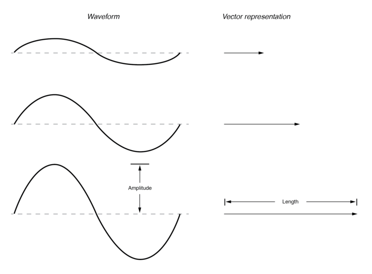 Vector length represents AC voltage magnitude. | TechnoCrazed