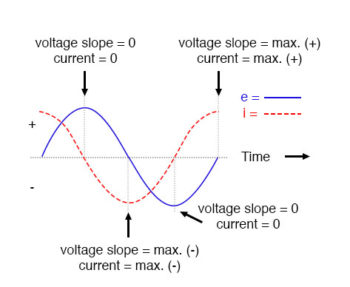 Voltage lags current by 90° in a pure capacitive circuit. | TechnoCrazed
