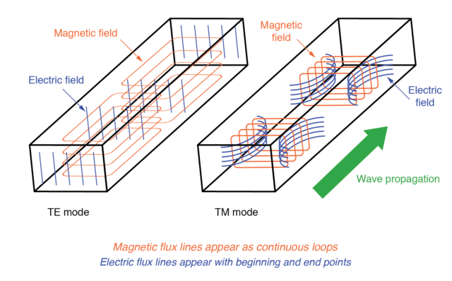Waveguide (TE) transverse electric and (TM) transverse magnetic modes ...