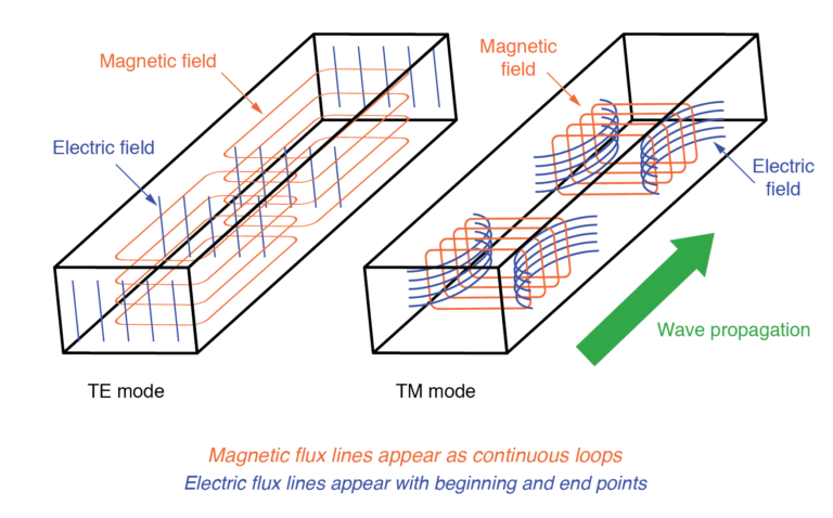 Waveguide (TE) transverse electric and (TM) transverse magnetic modes ...
